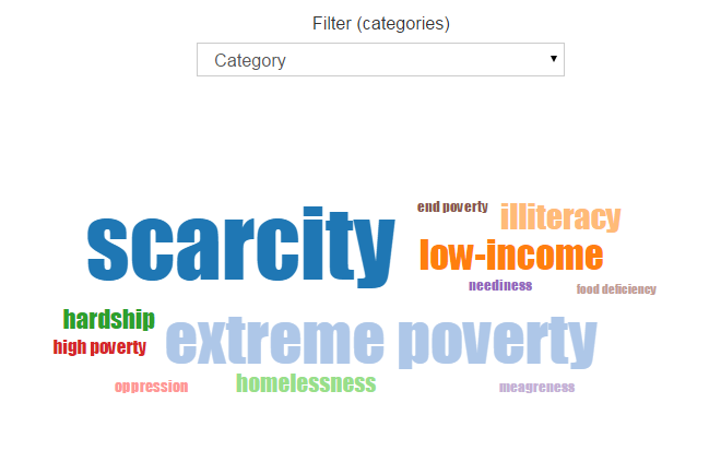 Nlp And Data Visualization For Undp Activewizards Data Science And Engineering Lab