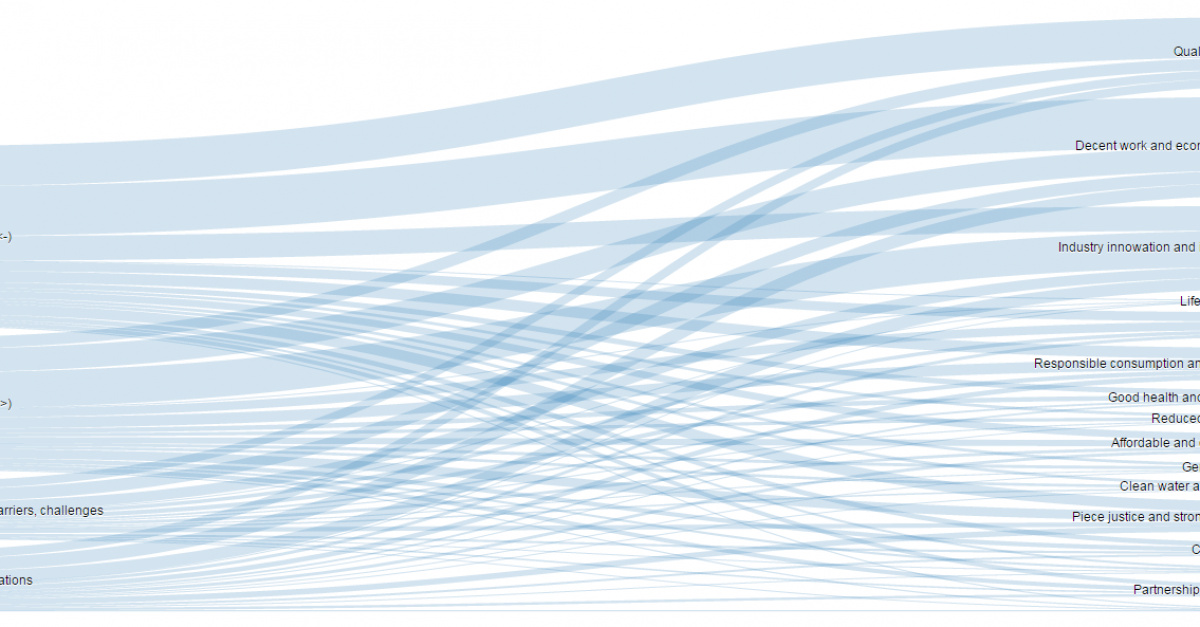 Nlp And Data Visualization For Undp Activewizards Data Science And Engineering Lab